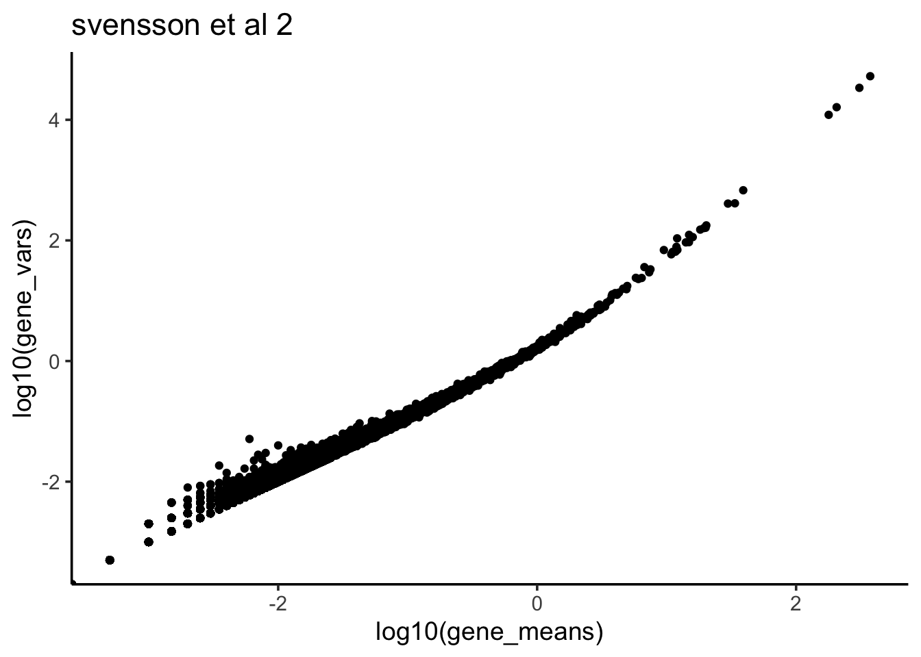 Negative Bionomial Distribution In single cell RNAseq DNA Confesses 