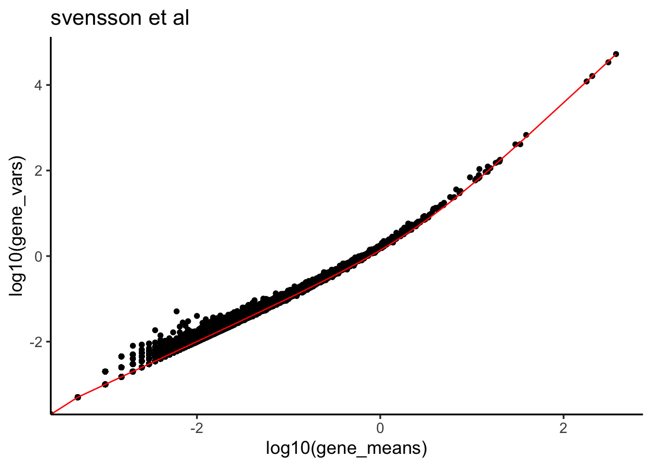 Negative Bionomial Distribution In single cell RNAseq DNA Confesses 