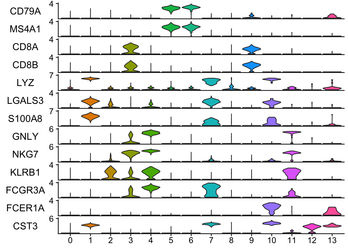Stacked Violin Plot For Visualizing Single cell Data In Seurat DNA Confesses Data Speak